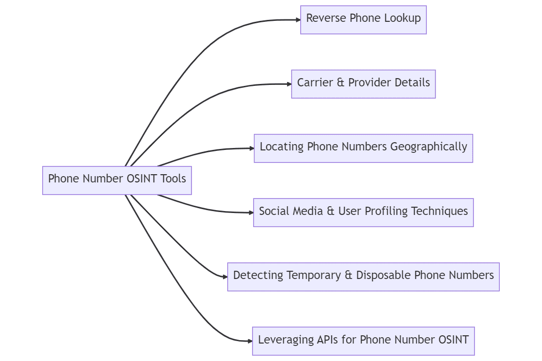 Ultimate Guide to Phone Number OSINT Tools: Enhance Your Investigations